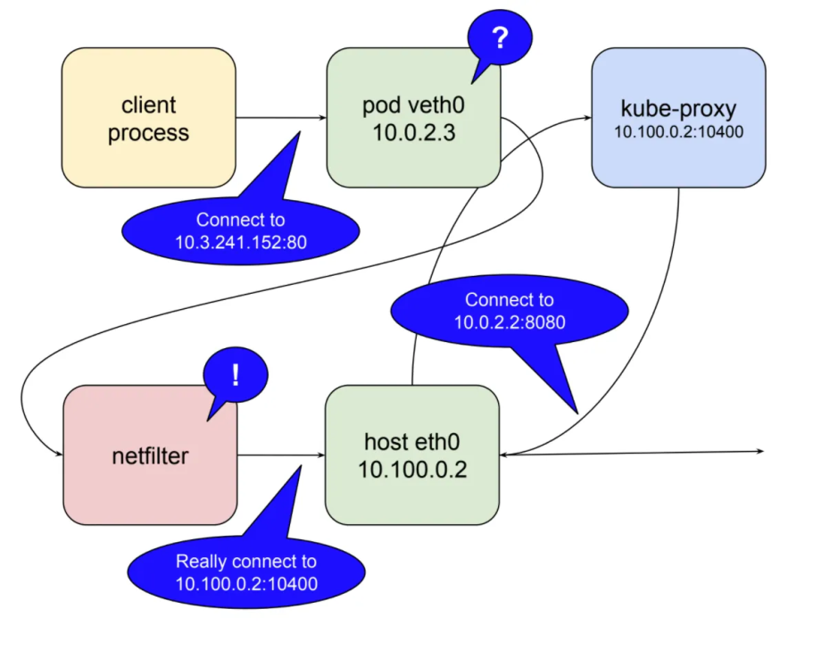 Understanding kubernetes networking: services | markbetz.net