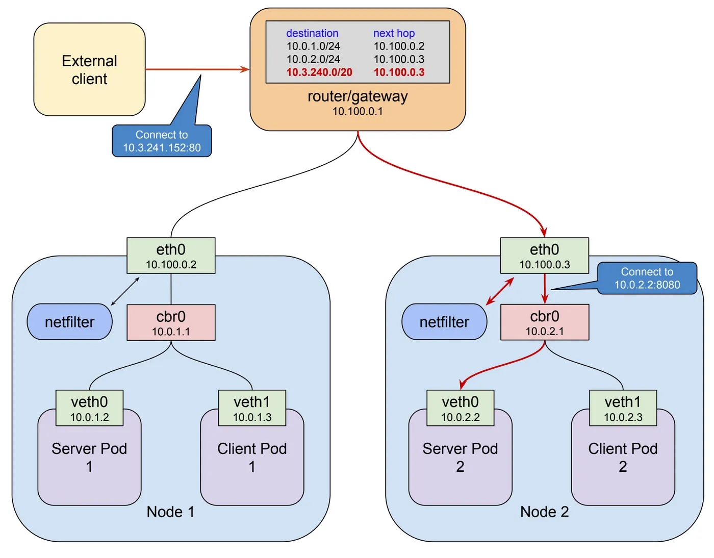 Understanding kubernetes networking: ingress | markbetz.net